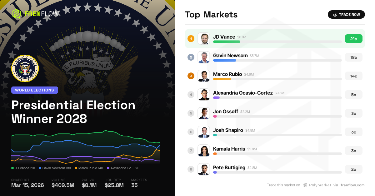 2028 Presidential Election Polymarket: $401M Bet, 3 Real Contenders ...